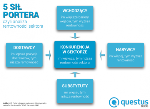 Metoda pięciu sił Portera | Koło Naukowe ZZL Experience