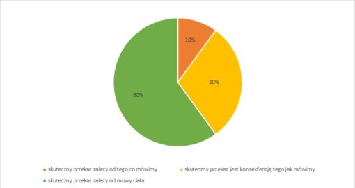 Komunikacja niewerbalna | Koło Naukowe ZZL Experience